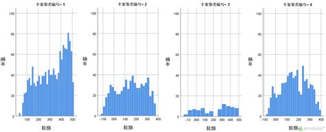 聚类结果的优化 optimization of clustering results ——spss软件实现 梦特医数通