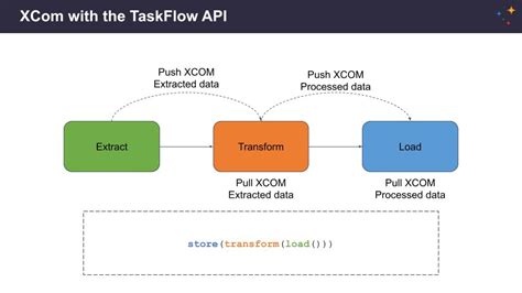 Taskflow Api In Airflow 20 Video
