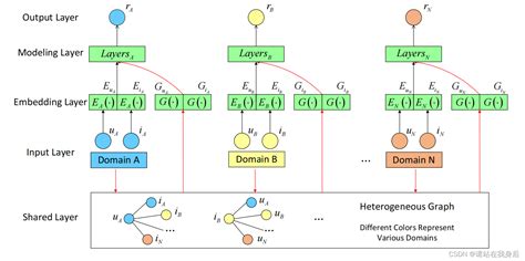 读论文《herograph a heterogeneous graph framework for multi target cross