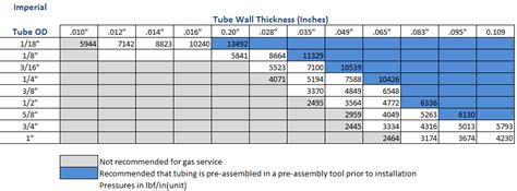 Stainless Steel Tube Pressure Rating Charts Titan Fittings 45 Off