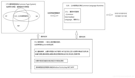 一图搞懂clr，cil，cts，cls，fcl，bcl之间的关系bcl和fcl区别 Csdn博客