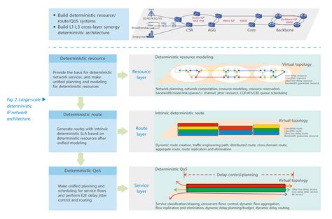 Large Scale Deterministic Ip Network Architecture