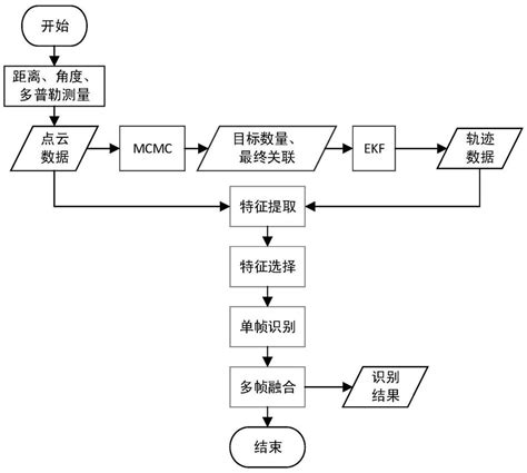 A People Tracking And Recognition Algorithm Based On Millimeter Wave