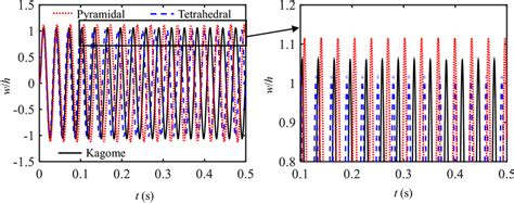 Nonlinear Free Vibration Responses Of The Composite Lattice Sandwich Download Scientific