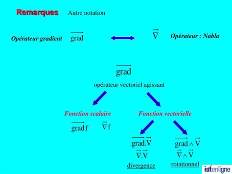Ppt Gradient Dune Fonction Powerpoint Presentation Free Download