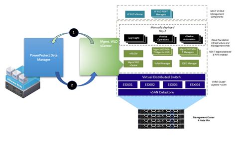 Architecture Overview PowerProtect Data Manager Protection For