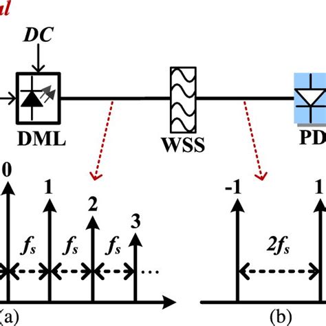 Principle Of Frequency Doubling Photonic Vector Mm Wave Signal Download Scientific Diagram