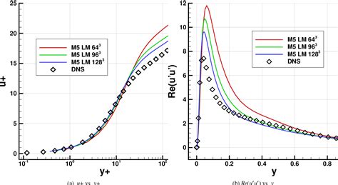 Figure 1 From Implicit Large Eddy Simulation Of Weakly Compressible