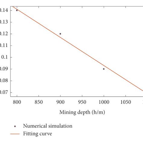 Relationship Between The Subsidence Factor And The Mining Depth Download Scientific Diagram
