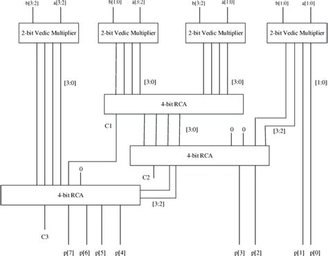 16 Bit Vedic Multiplier Verilog Code Design Talk