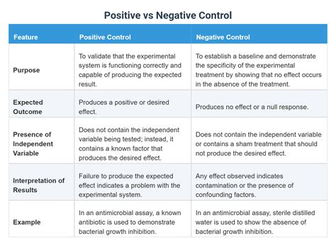 Positive Vs Negative Control