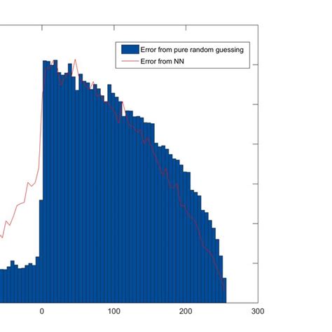 Neural Networks Error Distribution Versus Pure Random Guessing Left