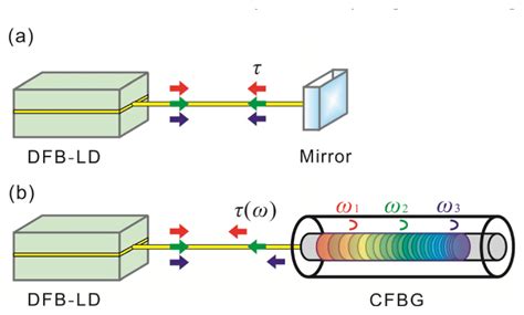 The Schematic Diagrams Of A Semiconductor Laser Subject To External