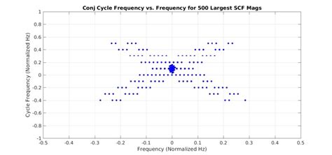 Csp Estimators The Strip Spectral Correlation Analyzer Cyclostationary Signal Processing