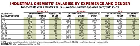 Salary And Employment Survey For Chemists