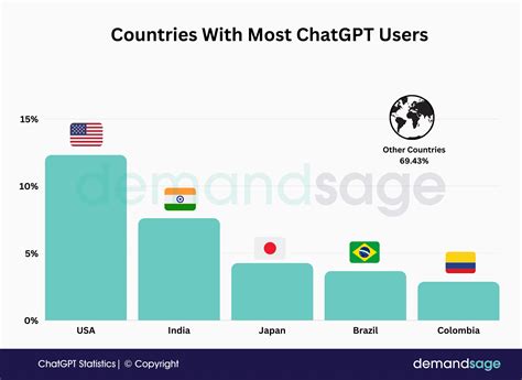 32 Detailed ChatGPT Statistics Users Revenue And Trends