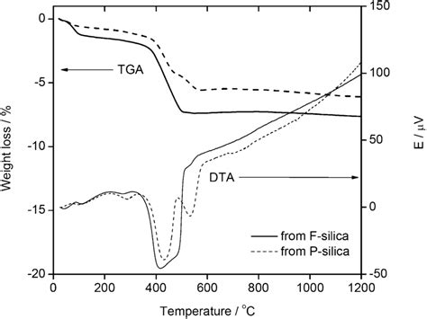 Tga And Dta Curves Of Products Obtained After Removal Of The Silica Download Scientific Diagram