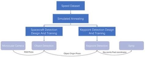 Non Cooperative Spacecraft Pose Estimation Based On Feature Point