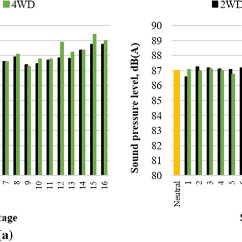 Noise Measurement Setup A Test Jigs On The Operators Seat B Test