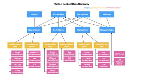 Network Photonlibos