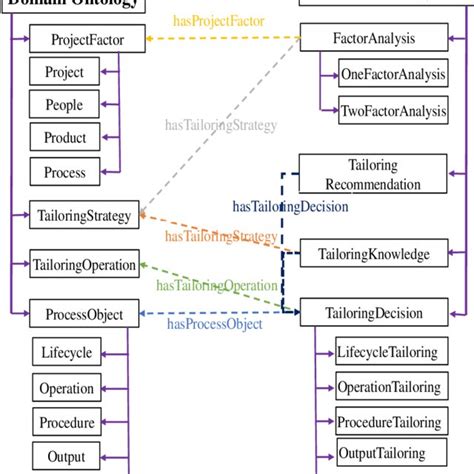 Digital Manufacturing Project Ontology Model Download Scientific Diagram Digital Manufacturing Project Ontology Model Download Scientific Diagram