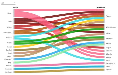 Source And Destinations Of Human And Sex Trafficking In Nigeria States