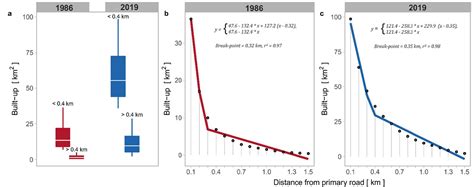 Boxplot And Piecewise Linear Model Showing The Relationship