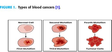 Figure 2 From Design And Performance Analysis Of Isfet Using Various Oxide Materials For