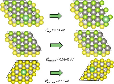 Diffusion Pathways And Barriers For Top Middle And Bottom Sides Of