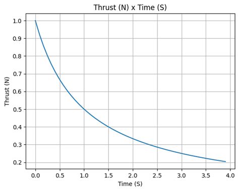 Thrust Source — Rocketpy 170 Documentation