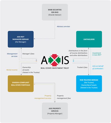 Axis Real Estate Investment Trust Trust Structure