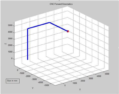 cnc forward kinematics validation download scientific diagram