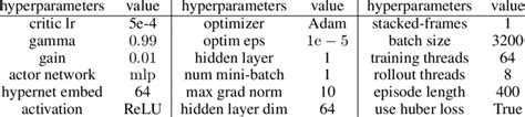 Common Hyperparameters Used In The Smac Domain Download Scientific Diagram