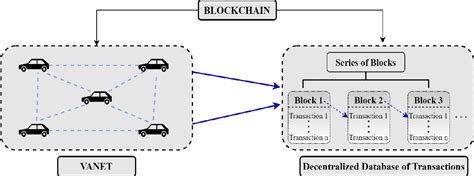 Figure 1 From Blockchain Enabled Vehicular Networks A Review