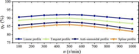 relationship between ve and rotating speed download scientific diagram
