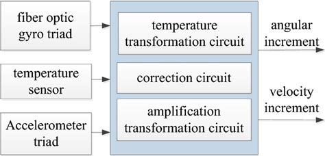Functional Principle Diagram Of The Inertial Measurement Unit
