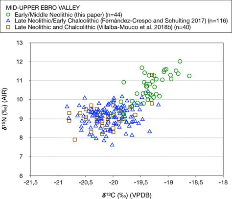Comparison Between Early Middle Neolithic And Late Neolithic Early Download Scientific Diagram