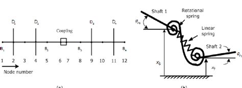 Figure 2 From Identification Of Multiple Fault Parameters In A Flexible Rotor Bearing Coupling