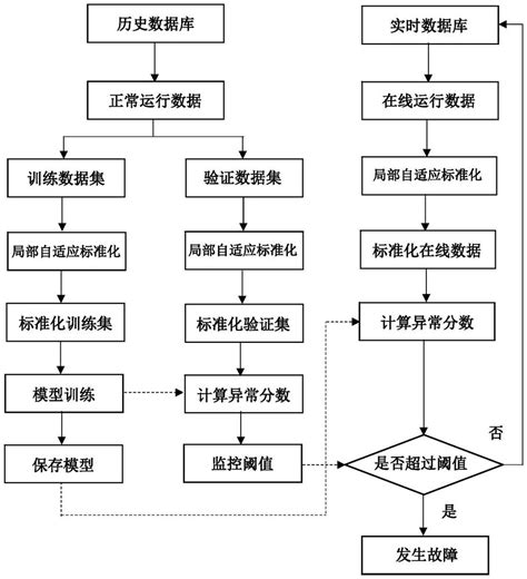 Multi Condition Fault Detection Method For Chemical System Based On Local Adaptive