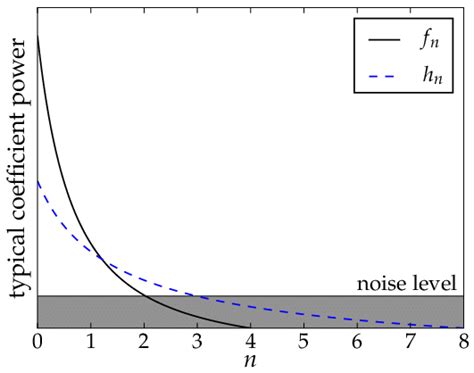 3 Sketch Of The Effect Of A Convolution On The Power Of Shapelet Download Scientific Diagram