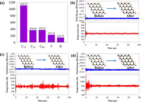 A The Histogram Of The Calculated 2d Elastic Modulus N M⁻¹ And Download Scientific Diagram