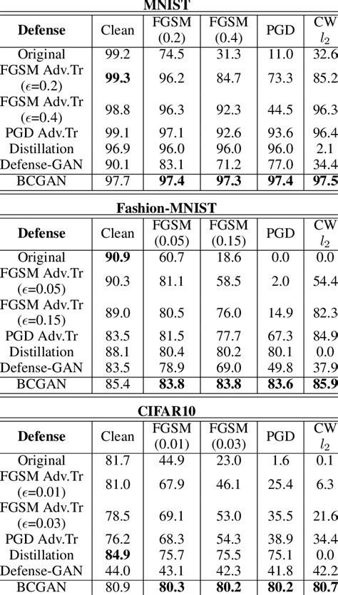 Classification Accuracies Using Different Defense Strate Gies