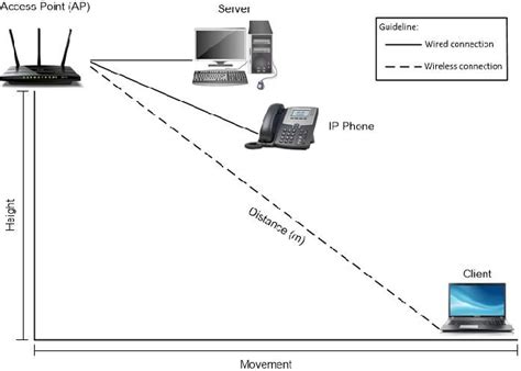 Figure From The Performance Of Wi Fi Protected Access On GHz WLAN Network Semantic Scholar