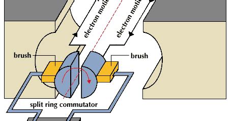 ELECTRONIC PROJECTS CIRCUITS Working Of DC Motor