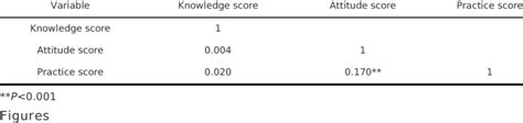 Correlation Among Knowledge Attitude And Practice Scores Download