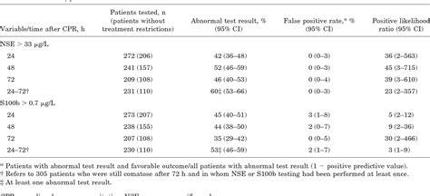 Table 3 From Cavernoma Of Cavernous Sinus Semantic Scholar