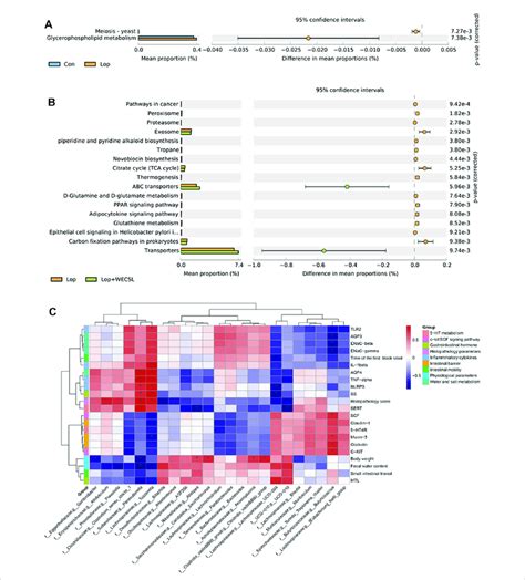 Wecsl Affected Metabolic Pathways Of Gut Bacteria And Correlation