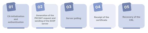 Scep Protocol Setting Up An Automated Self Enrollment Process For