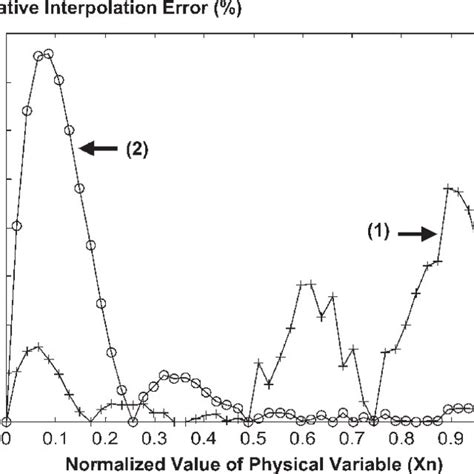 Relative Interpolation Errors When Six Points Are Considered For