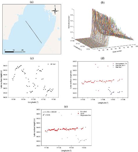 Exemplary Comparison Of Our Targeted Waveform Retracking Results With Download Scientific